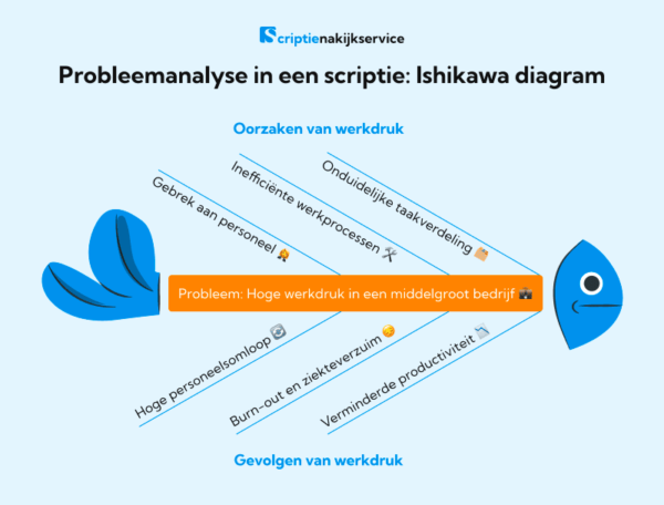 Probleemanalyse scriptie: voorbeeld en onderzoeksvraag