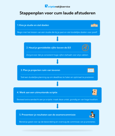 Cum laude afstuderen | Aanbevelingen voor het hoger onderwijs