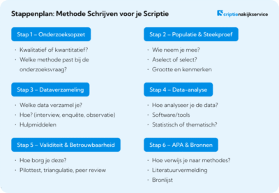 Methode Scriptie: Expert hulp bij Onderzoeksdesign & Schrijven