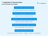 Operationalisatie in je Scriptie – Stappenplan en Schema